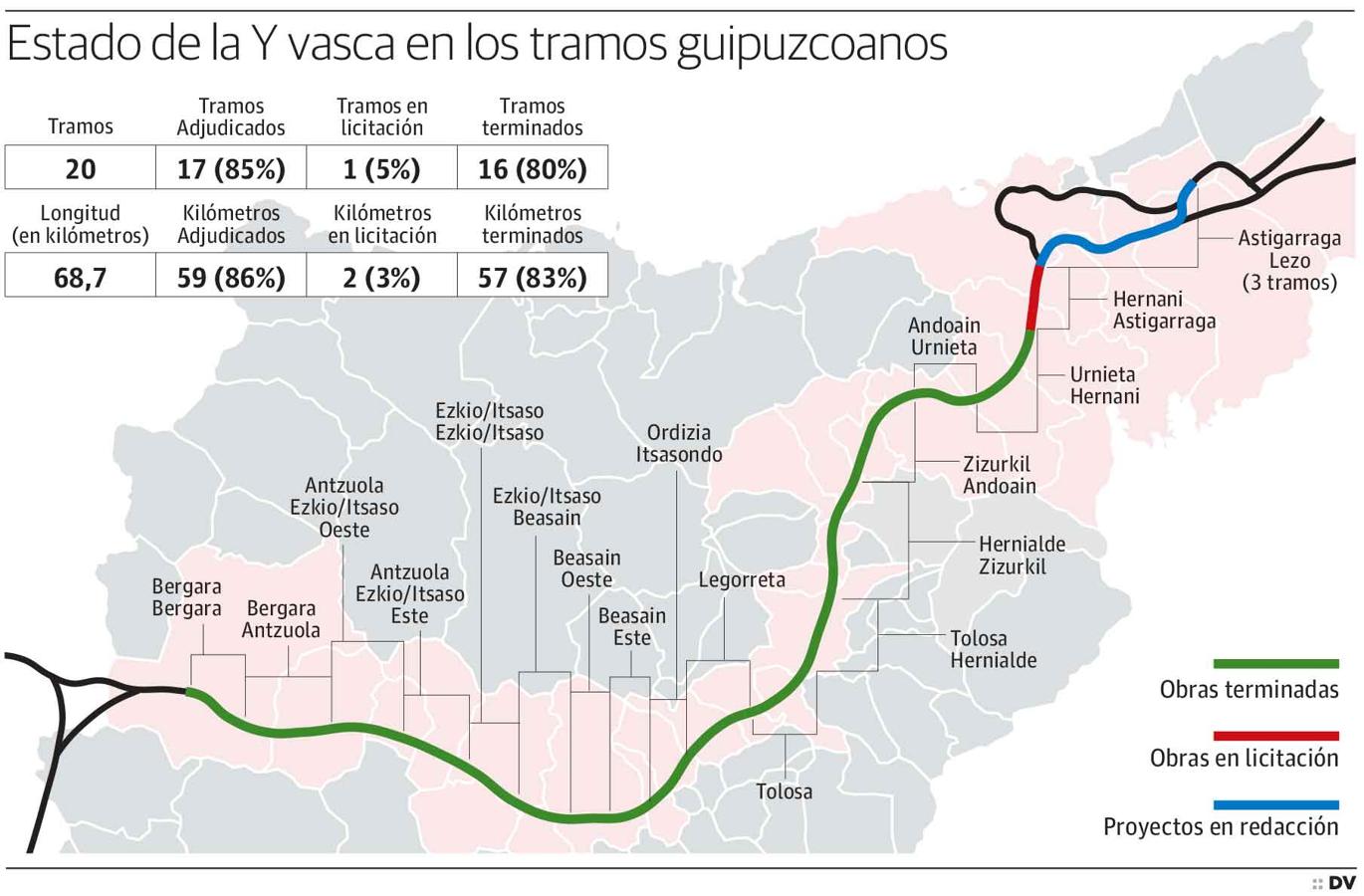 Estado de la Y vasca en los tramos guipuzcoanos | El Diario Vasco